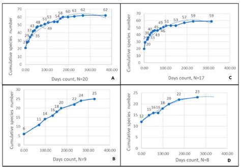 Species Accumulation Curves Panel A Day Surveys Of The Experiment With Download Scientific