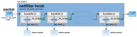 深入理解 Netfilter 和 Iptables Csdn博客 深入理解 Netfilter 和 Iptables Csdn博客