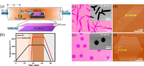 Figure 1 From Phase Controllable Chemical Vapor Deposition Synthesis Of Atomically Thin Mote2