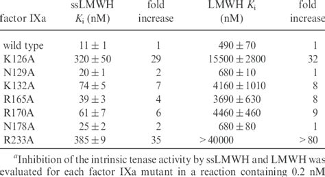 Lmwh Inhibition Of Factor X Activation By The Intrinsic Tenase Complex