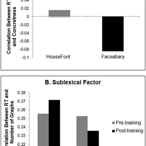 Lexical And Sublexical Influences On Word Naming After Extended Download Scientific Diagram
