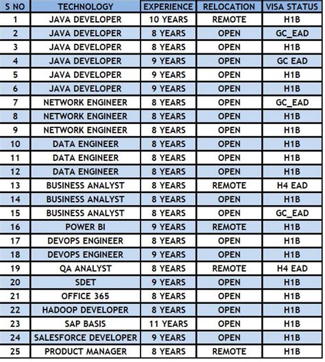 Sharada D On Linkedin Hotlist Email Consultants Share Java