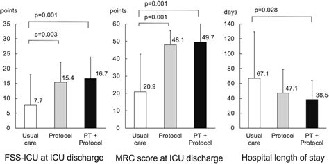 Functional Status Score For The Intensive Care Unit FSS ICU And Download Scientific Diagram