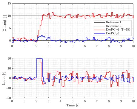 Generalized Data Driven Predictive Control Merging Subspace And Hankel Predictors