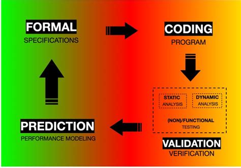 Stefan Parvu On Linkedin Software Softwaredevelopment Softwaretesting Performance Programming