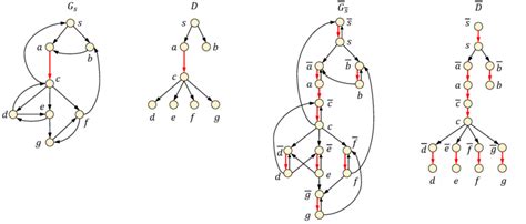 A Strongly Connected Directed Flow Graph G S The Dominator Tree D Of Download Scientific