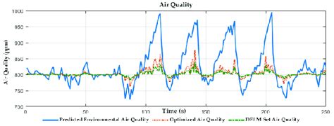 Delm Predicted User Set Air Quality And Air Quality Optimized By Bat Download Scientific