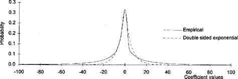 Figure 5 From Quantization Of 3d Dct Coefficients And Scan Order For Video Compression