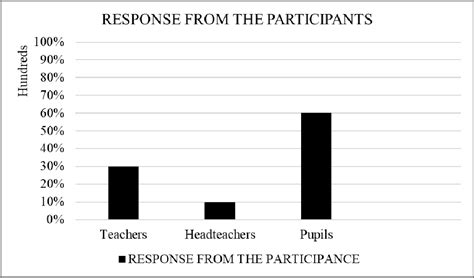 Figure 1 From Academic Performance Of Learners At Co And Single Sex Schools A Case Of Selected