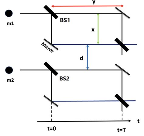 Experimental Set Up Of Interferometer For Gravitationally Induced