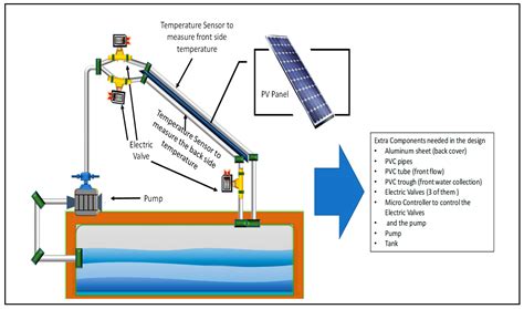 Novel Design For Thermal Management Of Pv Cells In Harsh Environmental