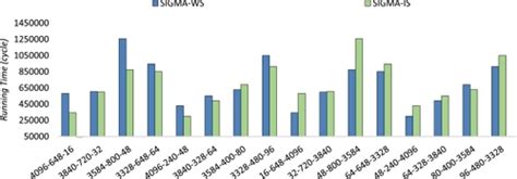 Spargd A Sparse Gemm Accelerator With Dynamic Dataflow Acm Transactions On Design Automation