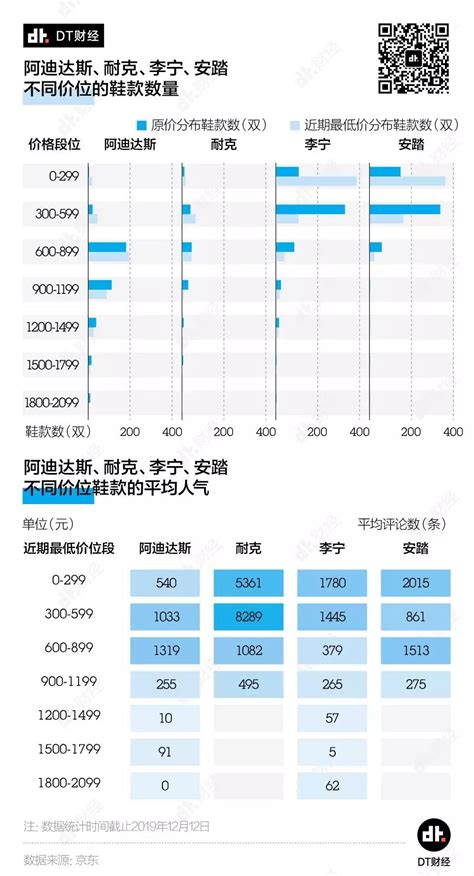 价格直逼阿迪耐克，李宁配得上吗？ Cbndata