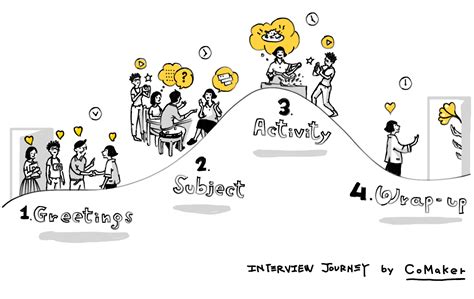 Comaker 007 好好設計一場精彩的訪談體驗。 『 閲讀時間 2 分鐘 』 在進行一個商業型的創新專案，我們通常會經過三個很重要的訪談階段 Interview Phase