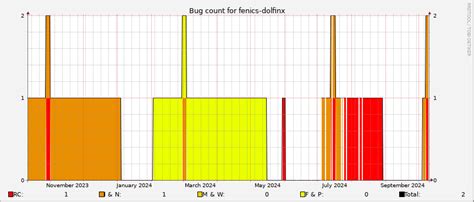 Fenics Dolfinx Debian Package Tracker