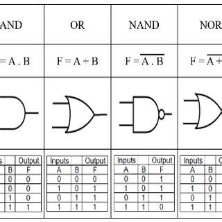 Topics Of Basic Logic Gates Download Scientific Diagram