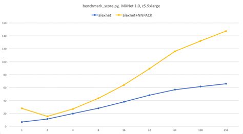 使用 Nnpack 库加速 Apache Mxnet 亚马逊aws官方博客