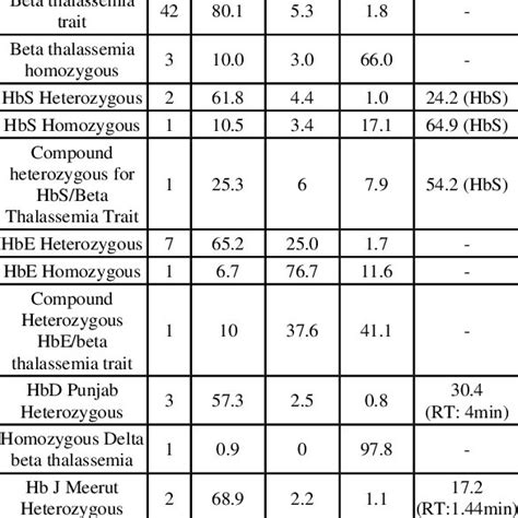 Average Levels Of Various Hemoglobin Subtypes On Hplc In Different Download Scientific Diagram