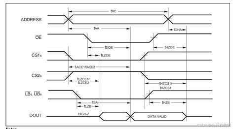 Stm32cubemx实战教程（九）——外部sram内存管理cubemx Sram Csdn博客