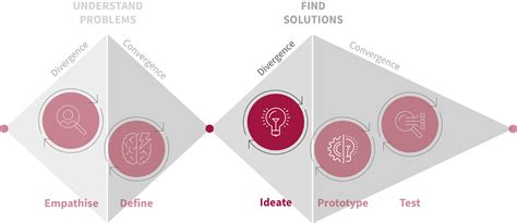 Ideate Design Thinking Methods Catalogue