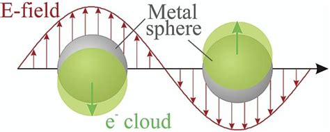Chemosensors Mdpi On Linkedin Review Recommendation Sers Surface Enhanced Raman