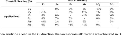 Crosstalk Readings Of The Finite Element Analysis Results Download Scientific Diagram