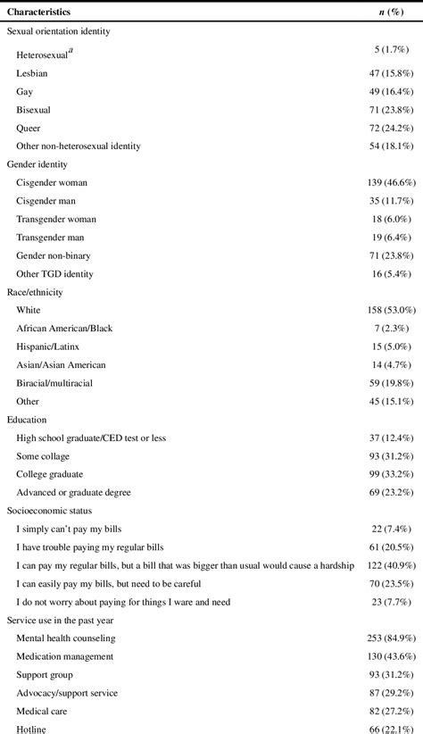 Table From Associations Between Trauma Informed Care Components And Multiple Health And