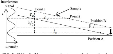 Figure 2 From Vibration Measurement Using A Fringe Pattern In