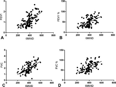 Linear Regression Graph Between 6mwd And Fev 1 Liters Linear