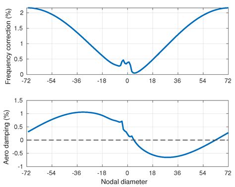 Machines Free Full Text Characterization Of The Anomalous Vibration Response Of An