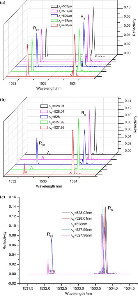 Calculated Reflection Spectra Of Clbg With Different Grating Periods