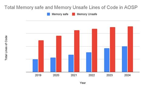 Szabolcs T On Linkedin Android Rust Memorysafety Cybersecurity Technews