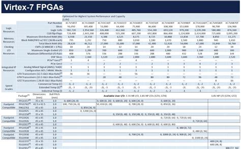 Xilinx 7系列 Fpga硬件知识系列(一)——fpga选型参考 哔哩哔哩 Xilinx 7系列 Fpga硬件知识系列(一)——fpga选型参考 哔哩哔哩