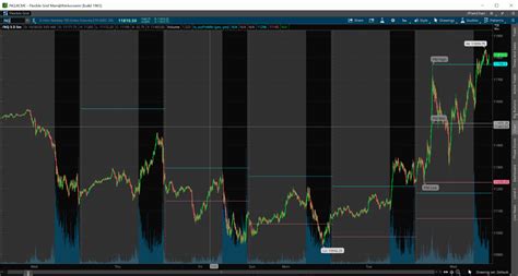 Premarket After Market For Thinkorswim Usethinkscript Community