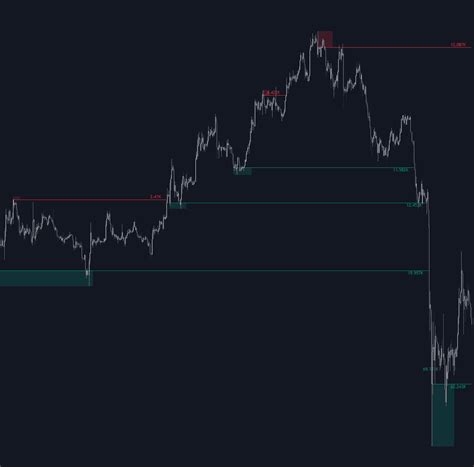 Liquidity Pools Trading Indicator Luxalgo