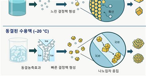 물 어는 동안 독특한 광물 형성동결 활용 소재 개발 가능성