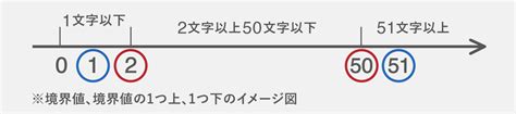 テストケースを作成する手法境界値分析について解説ソフトウェアテストのSHIFT