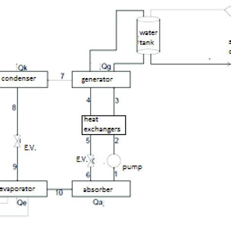 Schematic Presentation Of The Solar Powered Single Effect Absorption Download Scientific