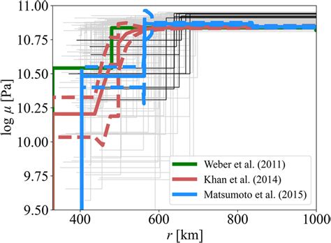 Rigidity Prediction Compared To Seismic Measurements One Hundred