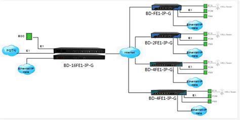 8e1 Over Gigabit Ethernet Multiplexer