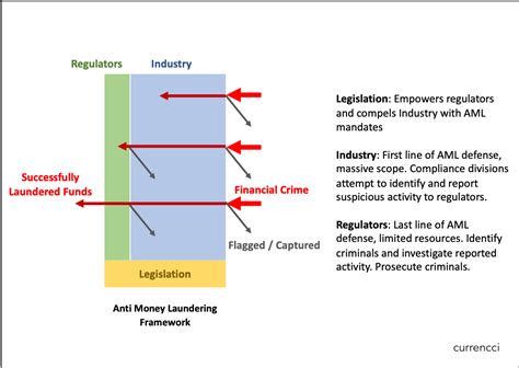 Ending Money Laundering Currencci