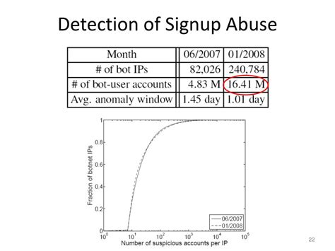 Ppt Botgraph Large Scale Spamming Botnet Detection Powerpoint Presentation Id