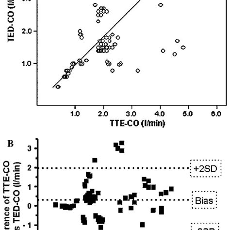 A Comparative Plot Showing Pearsons Correlation Of Cardiac Output Download Scientific