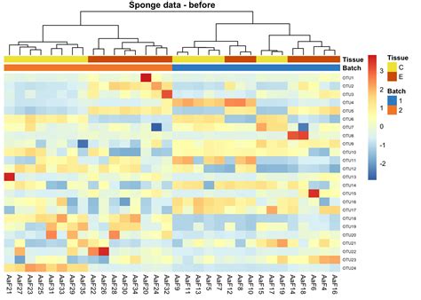 Chapter 4 Methods Evaluation Managing Batch Effects In Microbiome Data