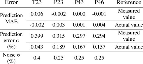 Prediction Error Vs Measurement Noise Added Download Scientific Diagram