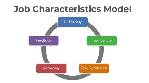 Job Characteristics Model Diagram