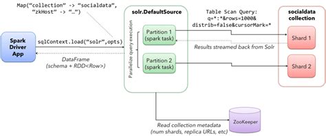 Solr As An Apache Spark Sql Datasource Lucidworks