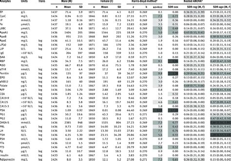The Results Of Three Level Nested Anova Download Scientific Diagram The Results Of Three Level Nested Anova Download Scientific Diagram