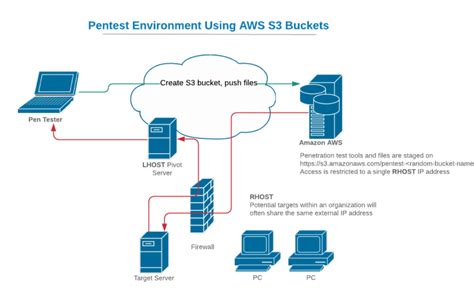 How To Use The Aws Api With S3 Buckets In Your Pen Test Blogs Perficient