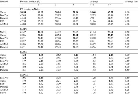 Forecast Accuracy Measures For Yearly Data Download Table